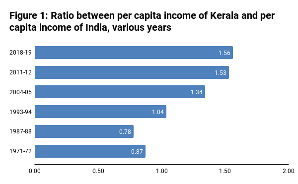 The Achievements and Challenges of the Kerala 'Model' | The India Forum